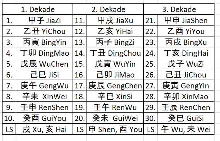 Der Aufbau des Chinesischen Kalenders | 陽龍 SUN DRAGON